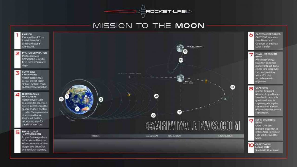நாசாவுக்கான ராக்கெட் லேப் (Rocket Lab Moon Mission) மூன் மிஷன் வெற்றி
